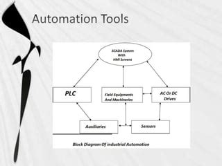 Introduction To Automation Ppt PPT