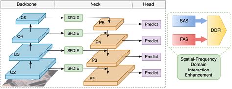 Adaptive Dual Domain Dynamic Interactive Network For Oriented Object