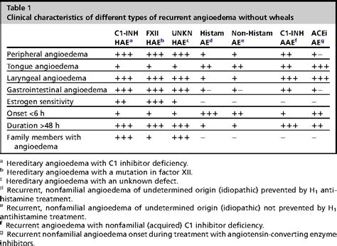 Table 1 From Diagnosing Angioedema Semantic Scholar