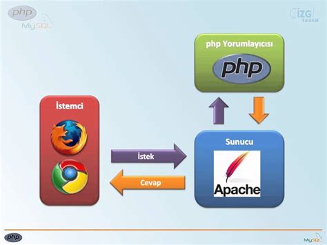 php ve mysql ders 1 php nedir youtube