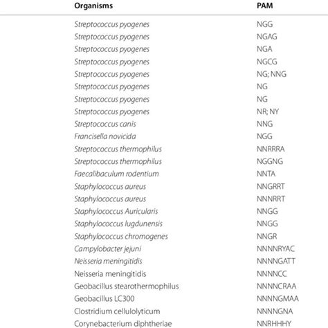 Cas9 And Their Respective Pam Sequences Download Scientific Diagram