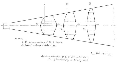 Stress Distribution On The Cross Section Area And Its Attenuation Download Scientific Diagram