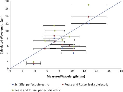 Graph Of Experimental Results Vs Theoretical Values For Wavelengths