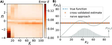 cross validation improves inference in regions with constant to near