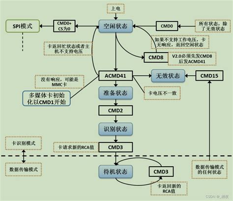 基于stm32f407的sdcard读写操作stm32f407 Sd卡 Csdn博客 基于stm32f407的sdcard读写操作stm32f407 Sd卡 Csdn博客
