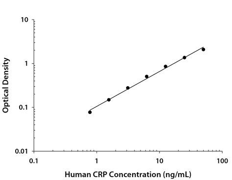 Human C Reactive Protein Crp Elisa Quantikine Crp00b Randd Systems