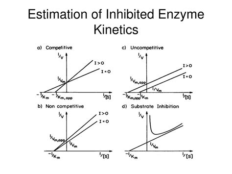 Ppt Inhibited Enzyme Kinetics Powerpoint Presentation Free Download