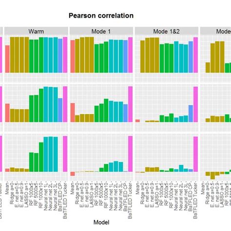 Mean Pearson Correlation Performance On Simulated Data Over 10