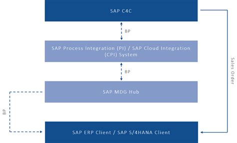 Integration Of Sap Mdg With Sap C4c Ibsolution