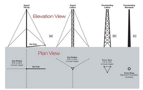 Telecommunication Cell Tower Cell Towers And Antennas