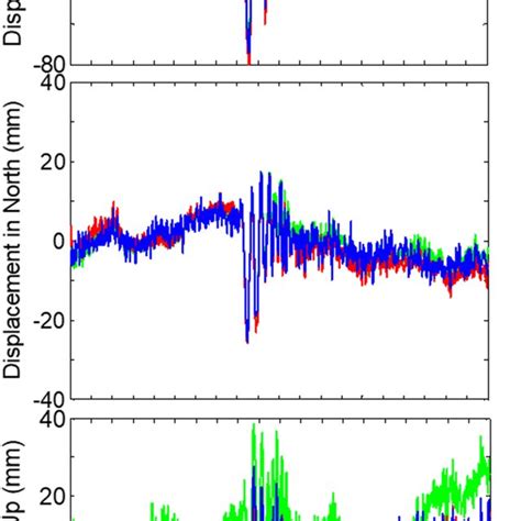 Comparison Of The Real Time Ppp Displacements At The Station Ac35 From