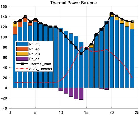 optimal scheduling strategy for multi energy microgrid considering
