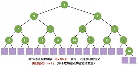 408数据结构考研笔记——第七章查找（命题重点）数据结构哨兵在哪一章 Csdn博客