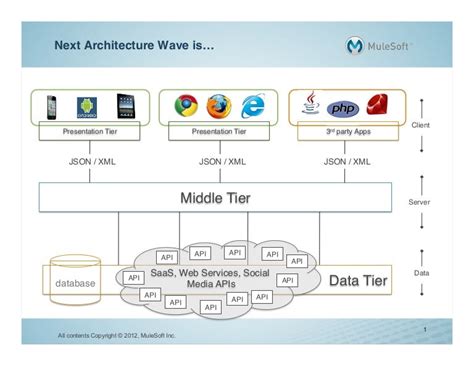 Application Architecture The Next Wave Mulesoft