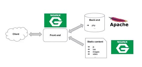 Tìm Hiểu Tổng Quan Về Nginx