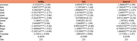 OLS Gender Diversity And Stock Liquidity Pooled OLS Regression Download Scientific Diagram