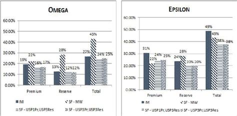 SCR Ratio Derived By Internal Model And QIS5 Standard Formula Download Scientific Diagram