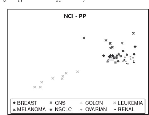 Figure From Bioinformatics Original Paper Targeted Projection Pursuit For Visualizing Gene