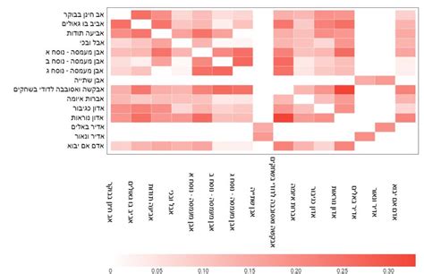 A Heatmap Showing The Similarity Between Pairs Of Tagged Texts As