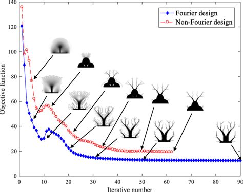 iterative histories obtained by the non fourier heat conduction