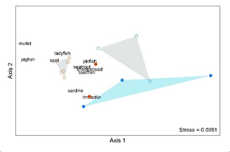 Non Metric Multidimensional Scaling Nmds Ordination Of Prey Download Scientific Diagram