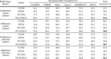 Recognition Performance Comparison Of Four Network Models For Four Isar Download Scientific