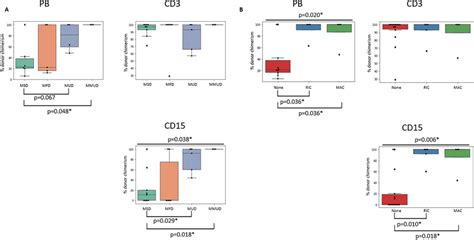 Donor Chimerism After Hsct Box Plots Showing The Degree Of Donor Download Scientific Diagram