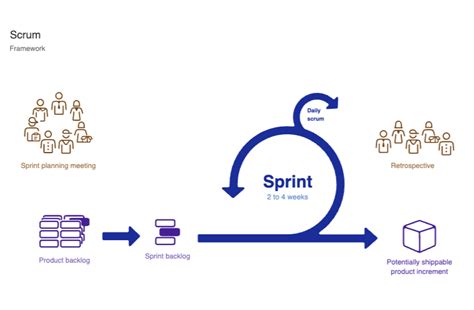 Scrum Framework Template Try For Free