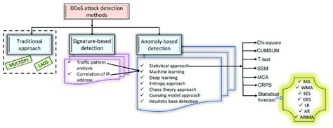 ddos attack detection methodologies ddos attack detection