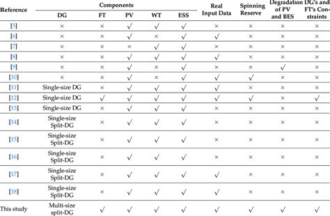 Summary Of The Characteristics Of Existing Works On The Optimal Sizing