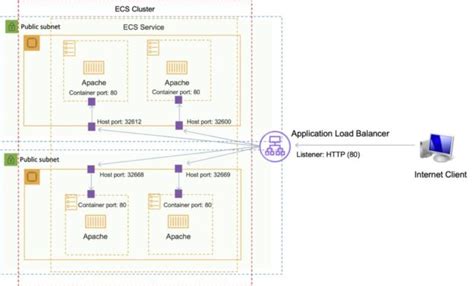 Amazon Ecs And Eks Aws Cheat Sheet
