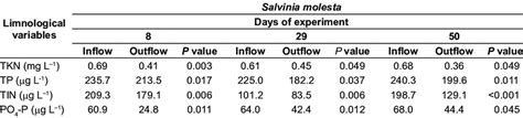 Mean Nitrogen And Phosphorus Concentrations In The Inflow And Outflow Download Table