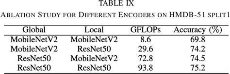 Table Ix From Dynamic Spatial Focus For Efficient Compressed Video