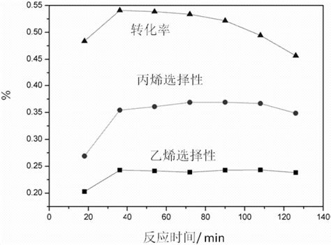 一种提高mto反应中烯烃选择性的方法与流程