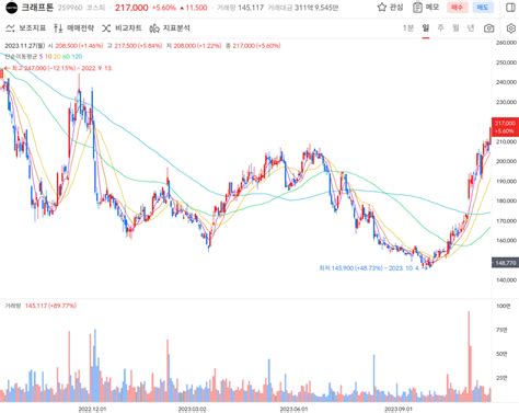 신규 상장주 에코프로머티리얼즈 그린리소스 에이직랜드 추가 상승23 11 27 시황