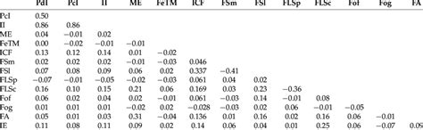 pearson correlation coefficient download scientific diagram