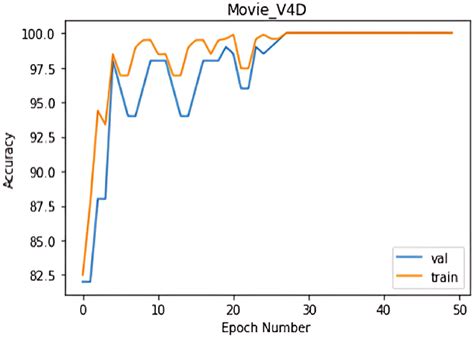 Violence 4d Violence Detection In Surveillance Using 4d Convolutional