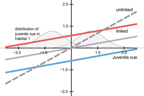 Example Of The Effect Of Genetic Architecture Linked Or Unlinked On