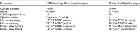 Table 1 From Misfire Detection And Re Ignition Control By Ion Current
