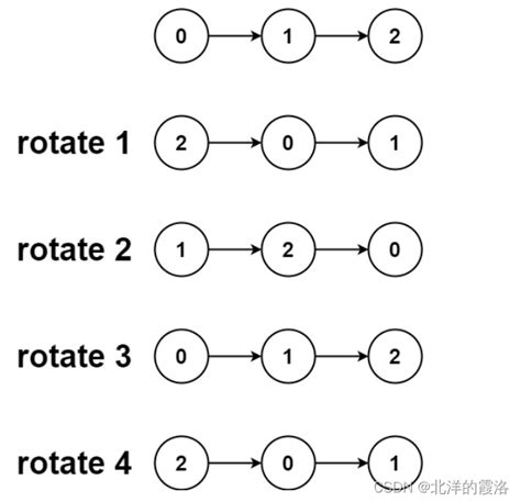 leetcode面试经典 题 旋转链表C 给你一个链表的头节点 head 旋转链表 将链表每个节点向右移动 k 个位置 示例 CSDN博客
