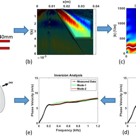 A Data Acquisition B Data Processing C Frequencywavenumber Download Scientific Diagram