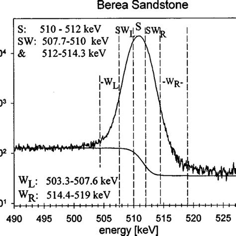 Ranges Of S Sw And W Parameters In A Typical Db Spectrum Download Scientific Diagram