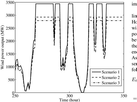 Available Wind Output And Integrated Wind Output For The Scenarios Download Scientific Diagram