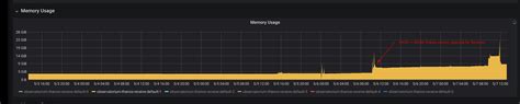 Master Future V0130 Receive Regression Unexpected 2x Memory Usage