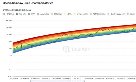 Bitcoin Rainbow Chart Explained How To Read It Material Bitcoin