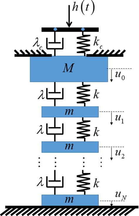 The Nonlinear Massspringdamper Chain Under Periodic Excitation