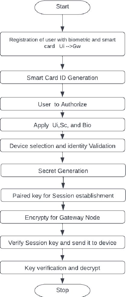 Figure 1 From Rabin Cryptosystem Based Biometric Privacy Preserving User Authentication Scheme