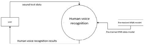 Dfd Level 1 Recognition Of The Type Of Human Voice Download Scientific Diagram