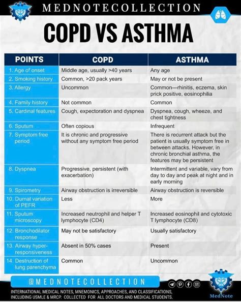 Faisal Almuzini On Linkedin The Difference Between Copd And Asthma 🫁