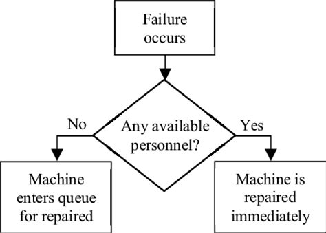 Failure Event Flow Diagram Download Scientific Diagram